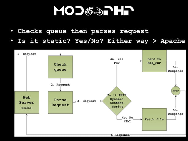 A look at FastCgi & Mod_PHP architecture | PDF