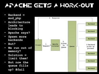 A look at FastCgi & Mod_PHP architecture | PDF | Web Development | Internet