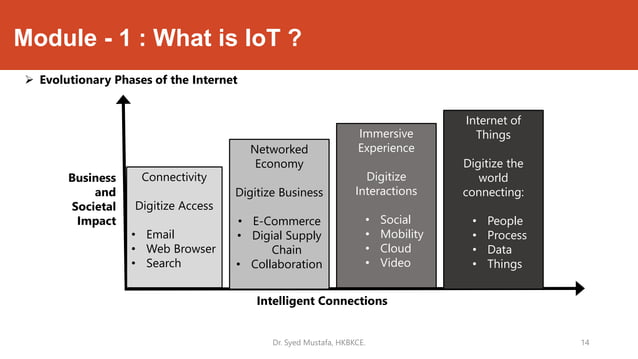 Internet of Things - module 1 | PDF | Internet | Computing