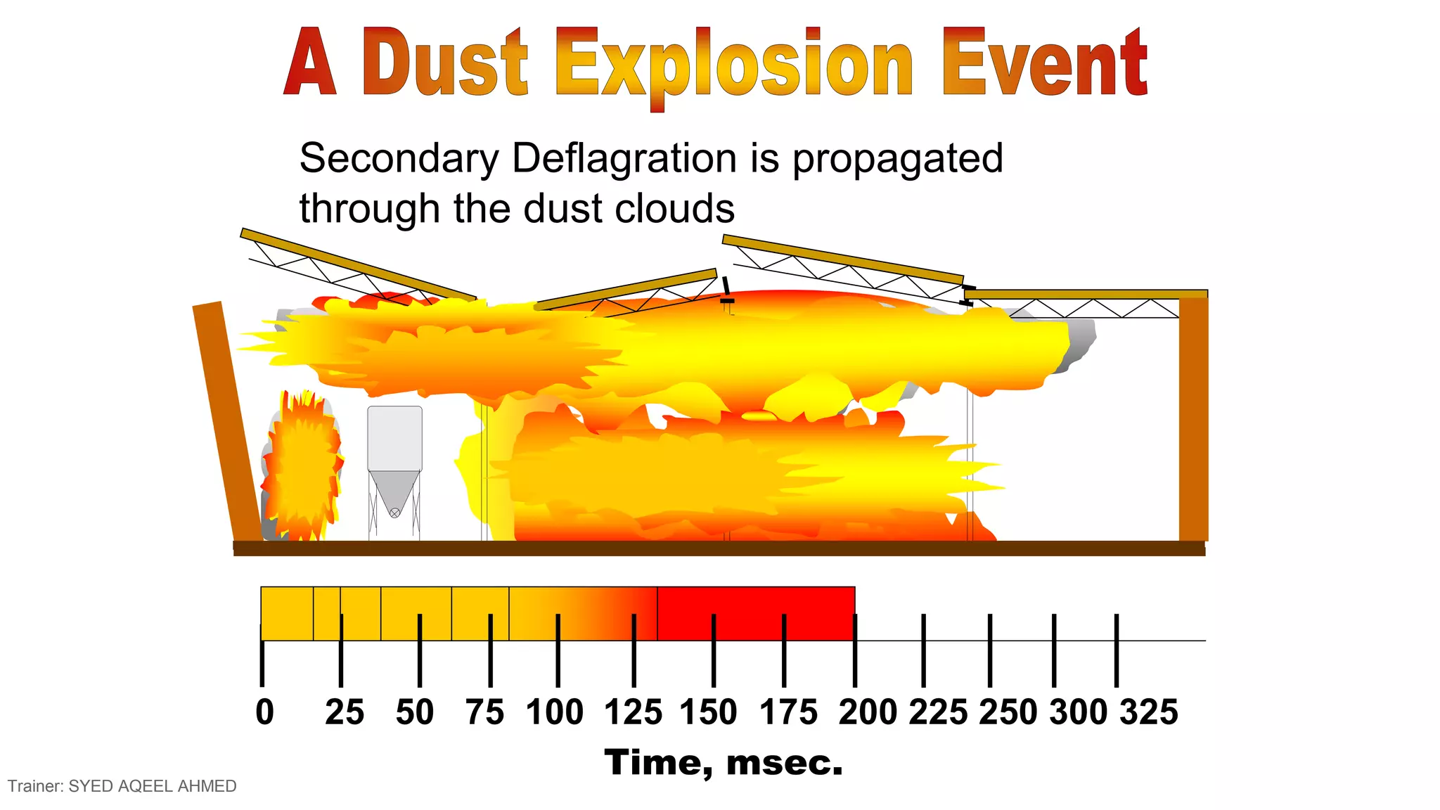 Coal Dust Explosion and its Safety at Thermal Power Plant | PPTX