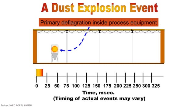 Coal Dust Explosion and its Safety at Thermal Power Plant | PPTX ...