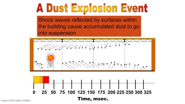 Coal Dust Explosion and its Safety at Thermal Power Plant | PPTX ...
