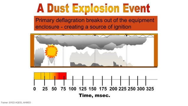 Coal Dust Explosion and its Safety at Thermal Power Plant | PPTX ...