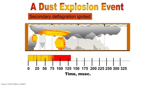 Coal Dust Explosion and its Safety at Thermal Power Plant | PPTX ...