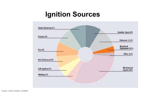 Coal Dust Explosion and its Safety at Thermal Power Plant | PPTX ...