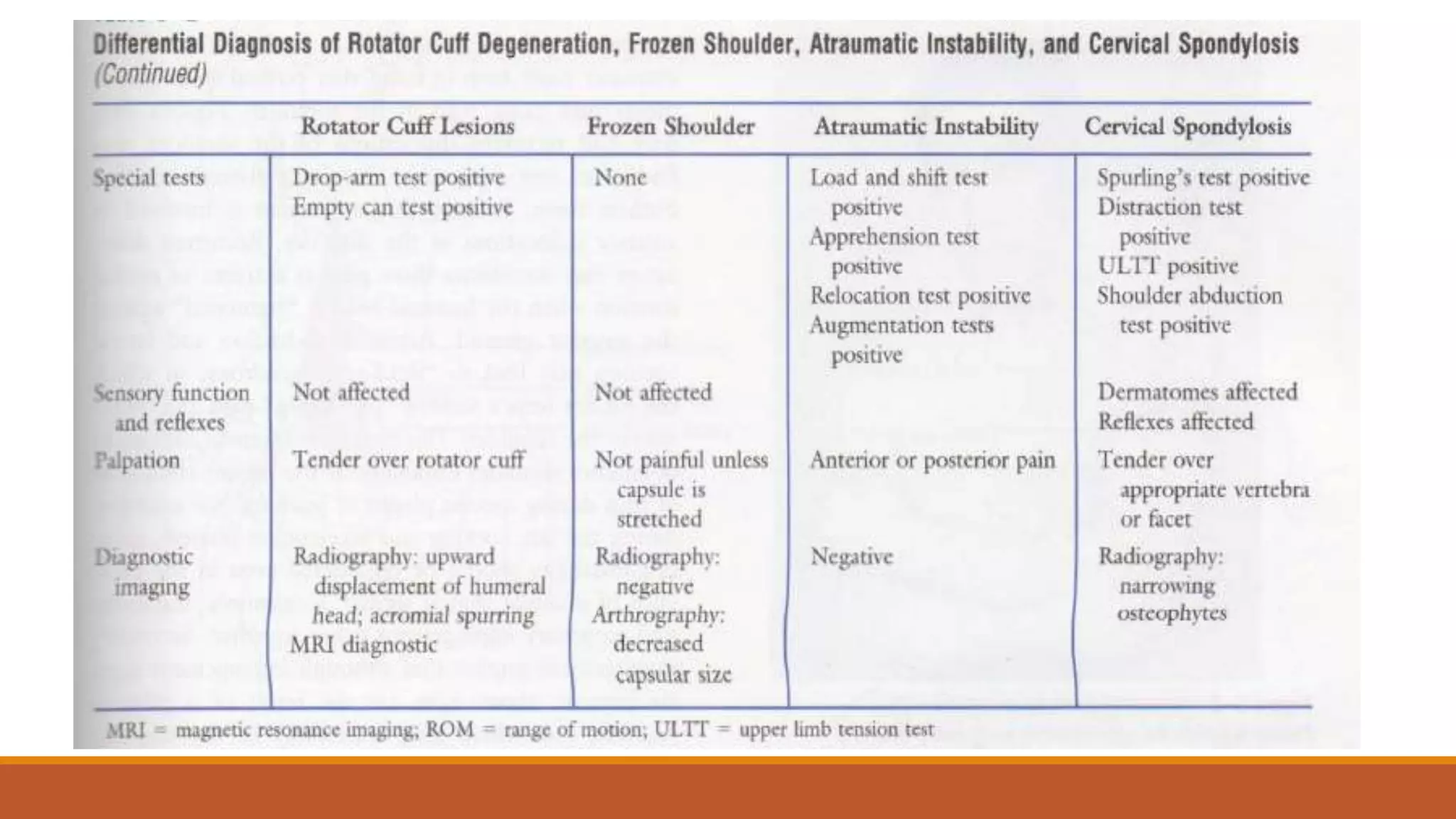 shoulder assessment (full) | PPTX