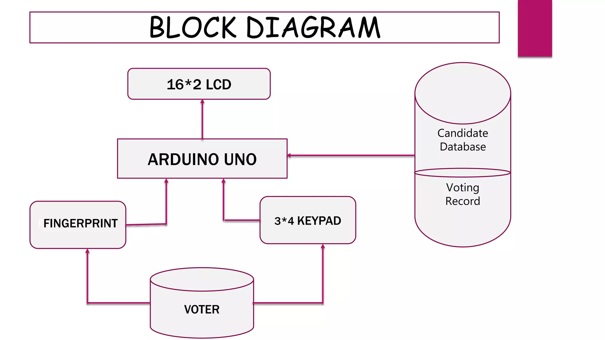 Secured and transperant voting system using biometics | PPT
