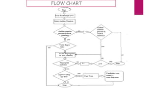 Secured and transperant voting system using biometics | PPT