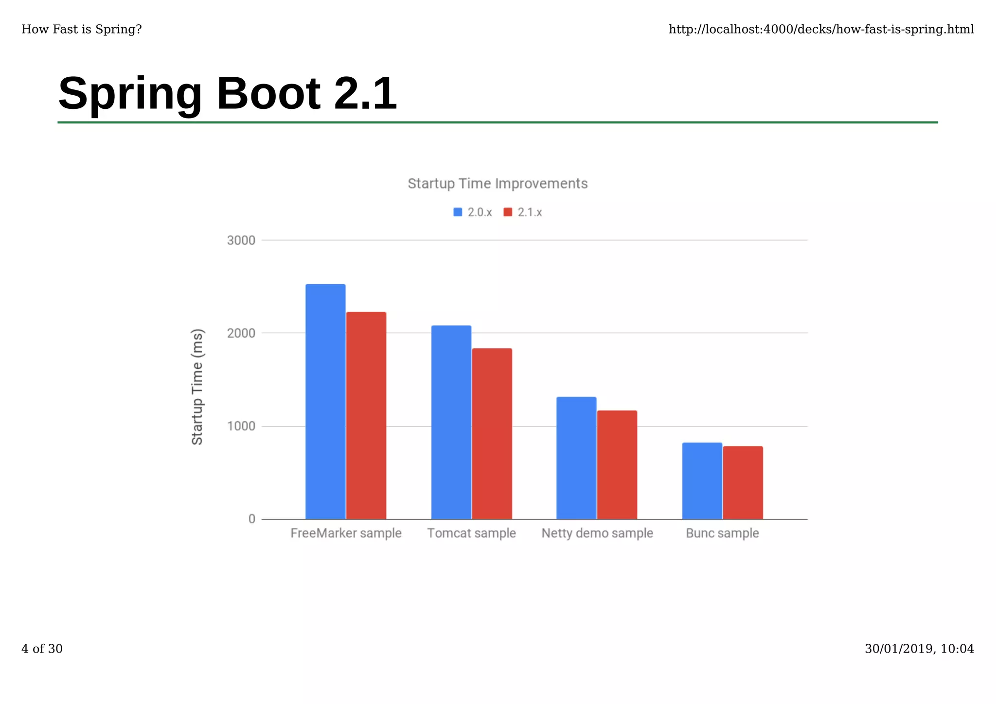 How Fast is Spring? - Dave Syer | PPT
