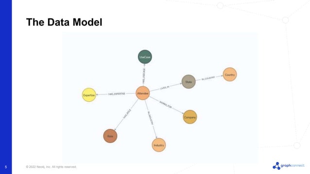 Exploring the GraphConnect 2022 Audience as a Graph | PPT