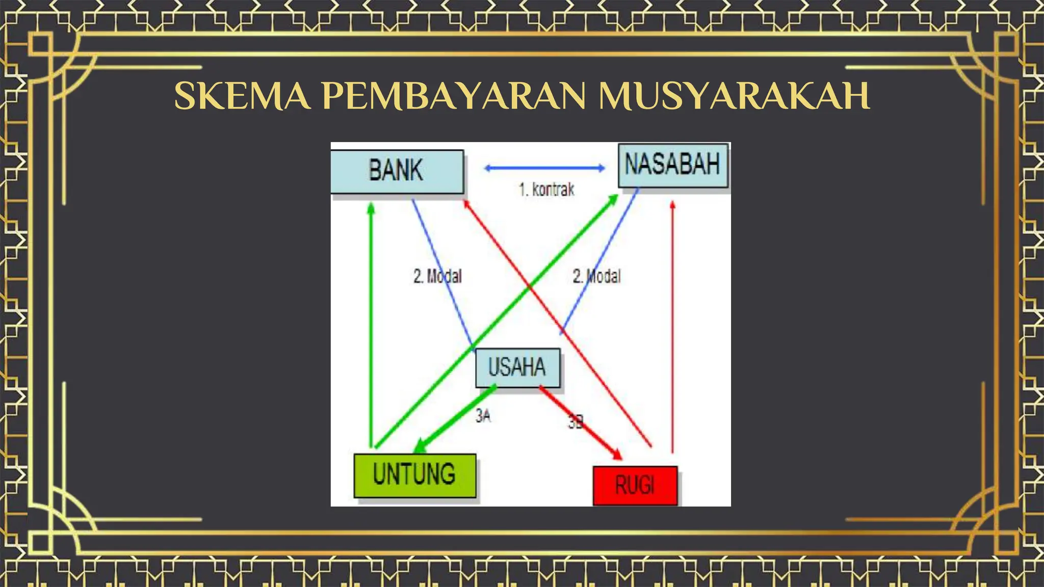 analisis tentang syirkah, pengertian, rukun dan syarat syirkah, macam ...