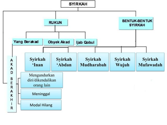 Syirkah devi novitasari | PPTX