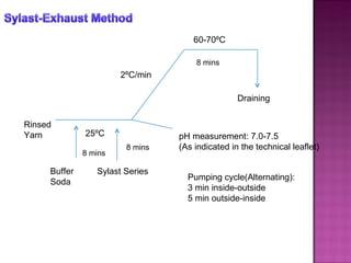Sylast Series.Thread and yarn lubricants | PPS
