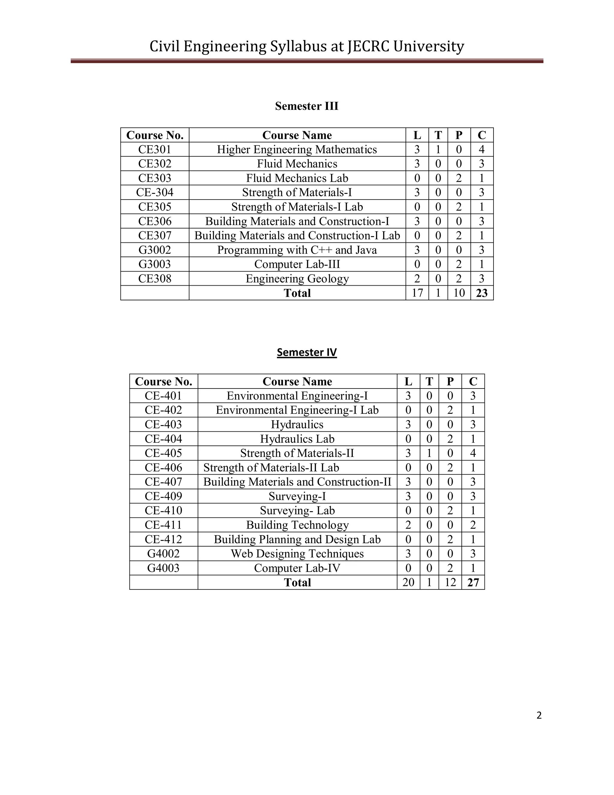 JECRC Syllabus for B.Tech Civil Engineering Branch | PDF