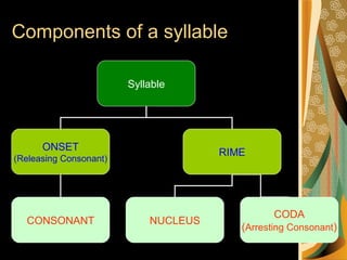 Syllable | PPT