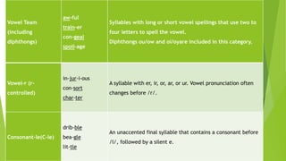 Syllable and stress | PPTX