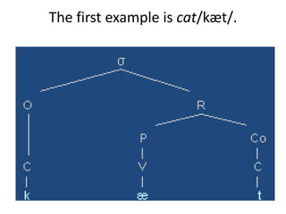 Syllable definition and_description | PPTX