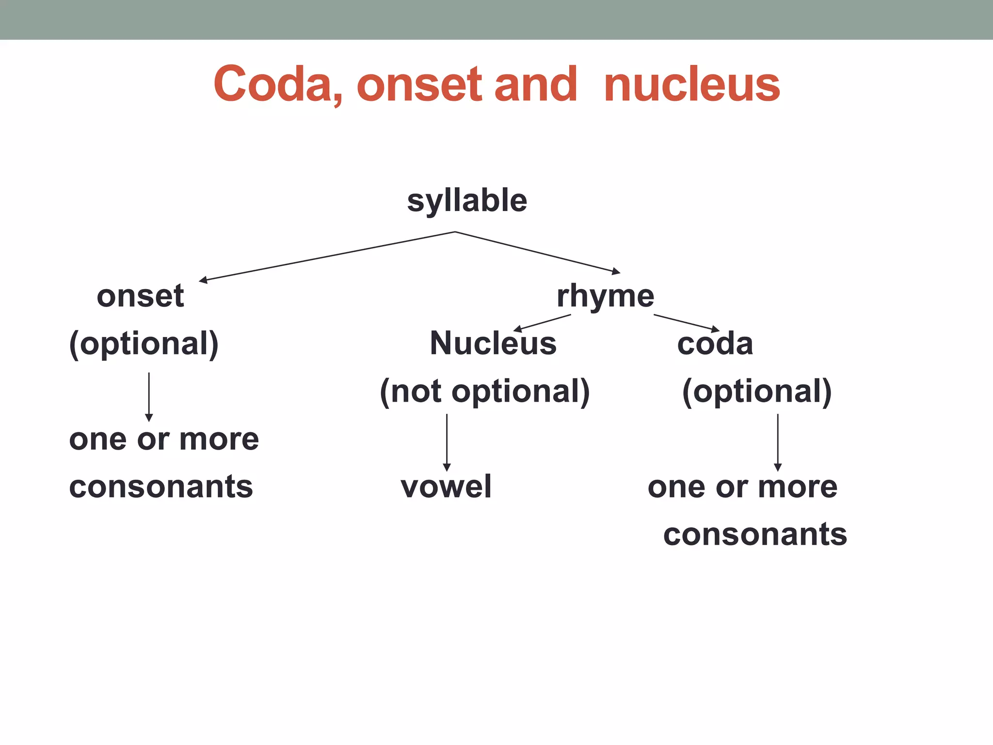Syllable in phonology | PPTX