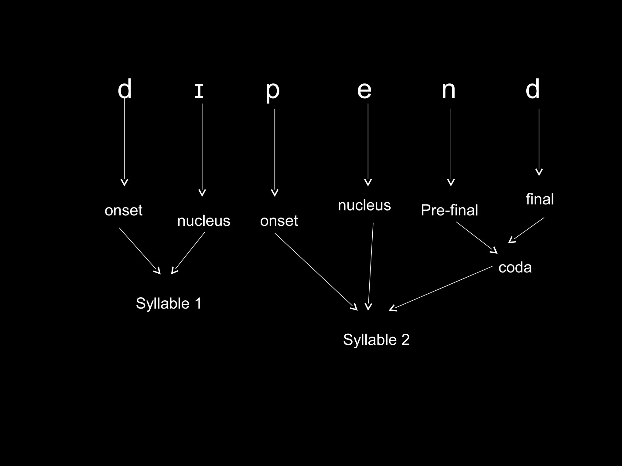 Syllable structure | PPT