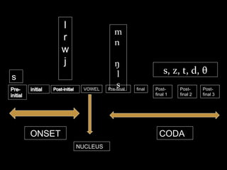 Syllable structure | PPT