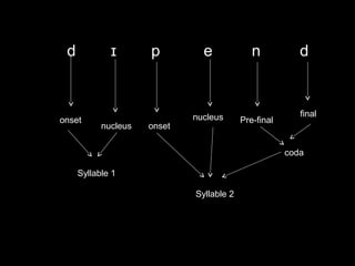 Syllable structure | PPT