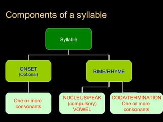Syllable structure | PPT