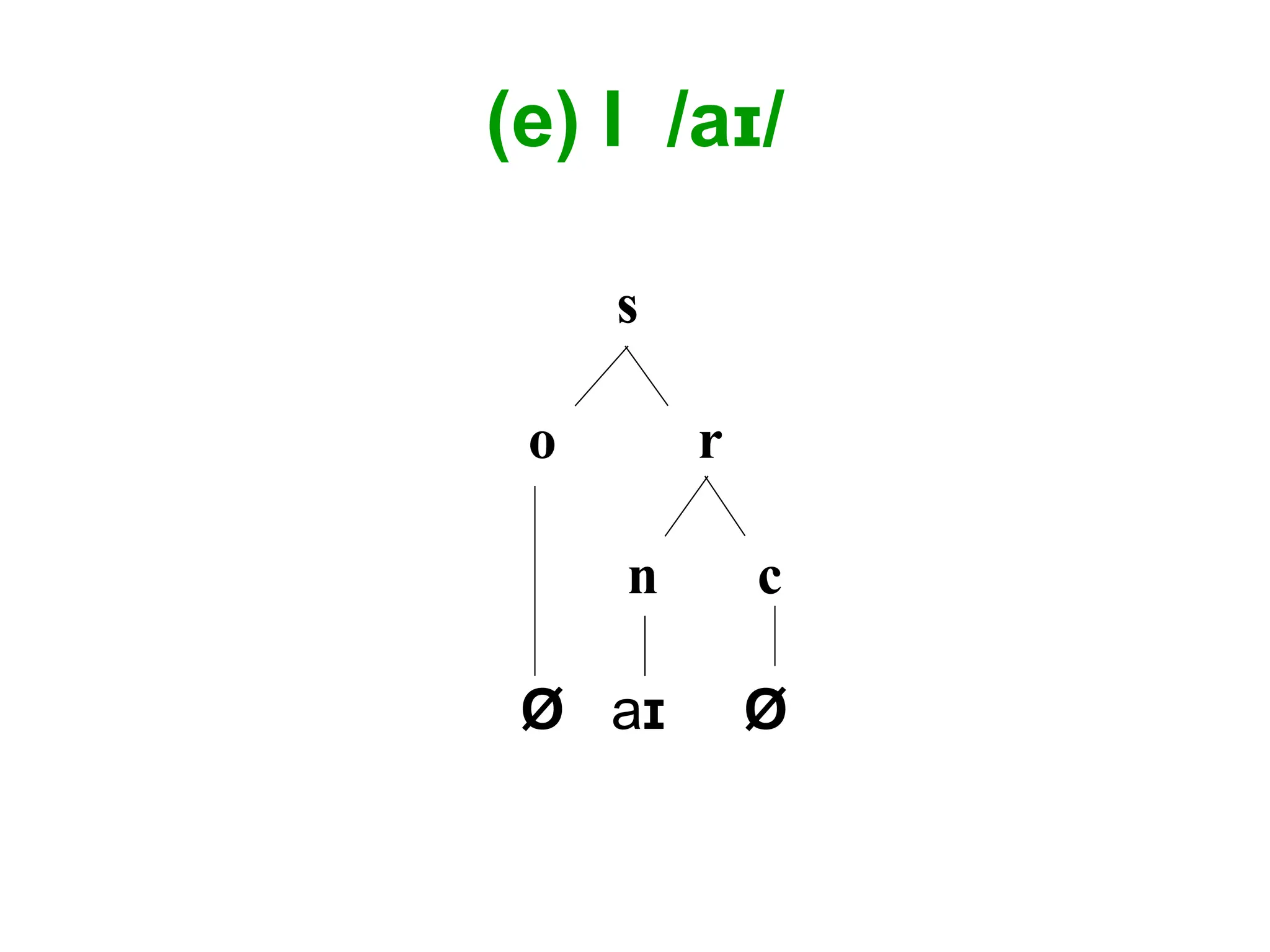 syllable structure power point presentation | PPT