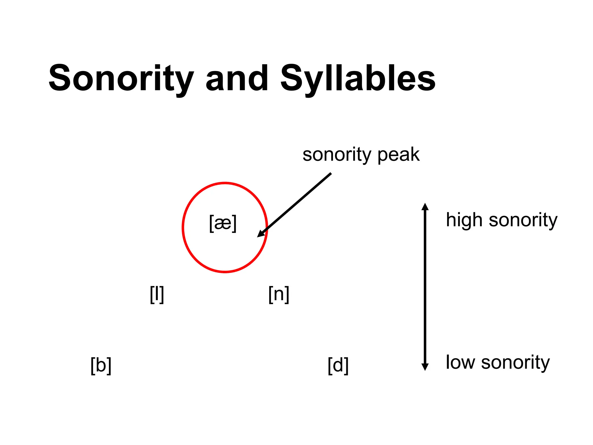 syllable structure power point presentation | PPT