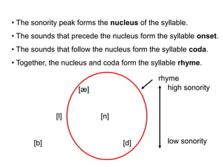 syllable structure power point presentation | PPT