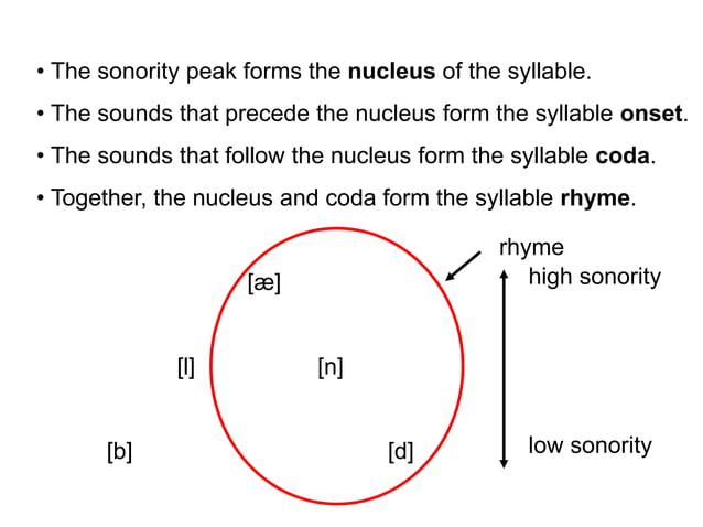 syllable structure power point presentation | PPT