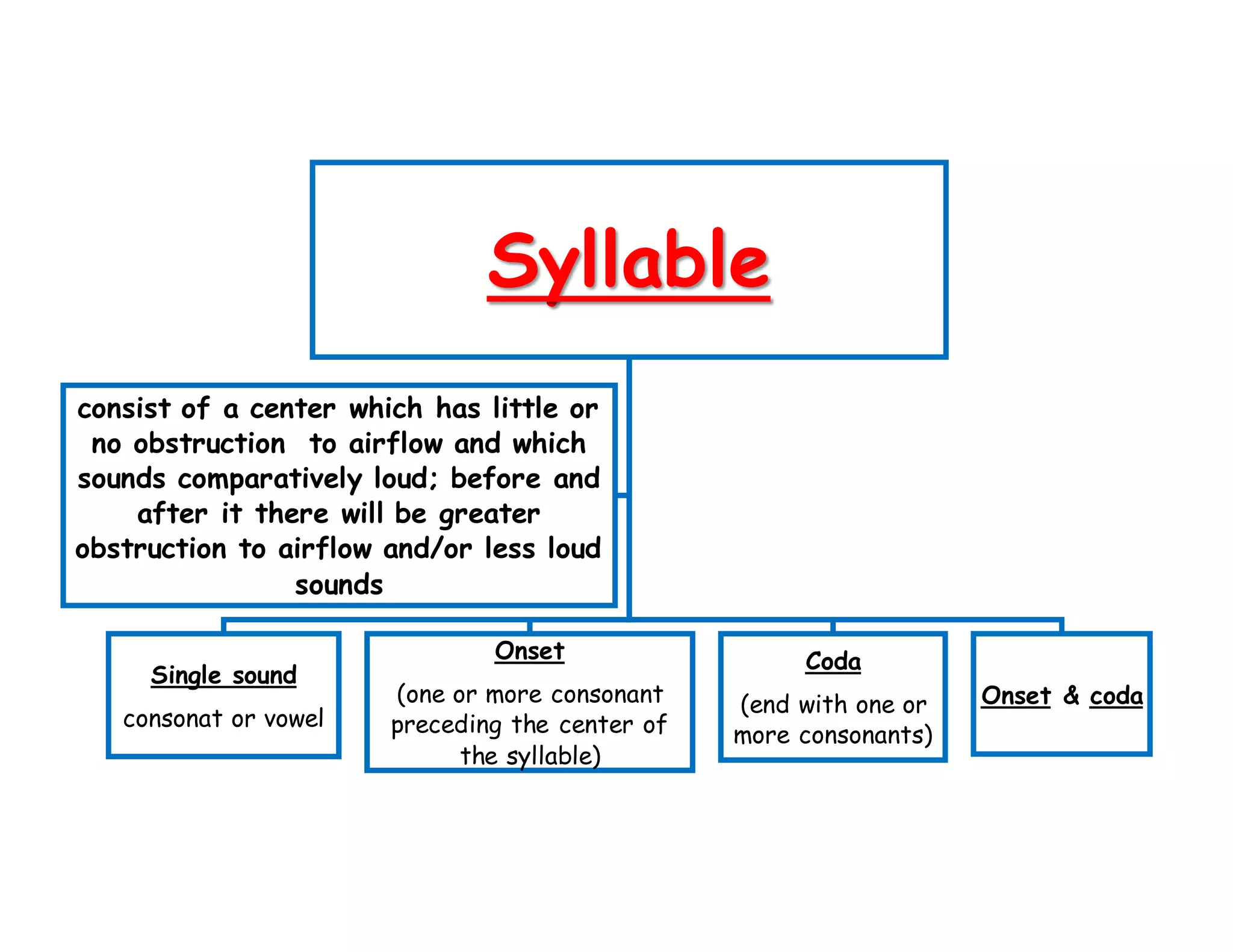 Syllable Structure in MSA | DOCX