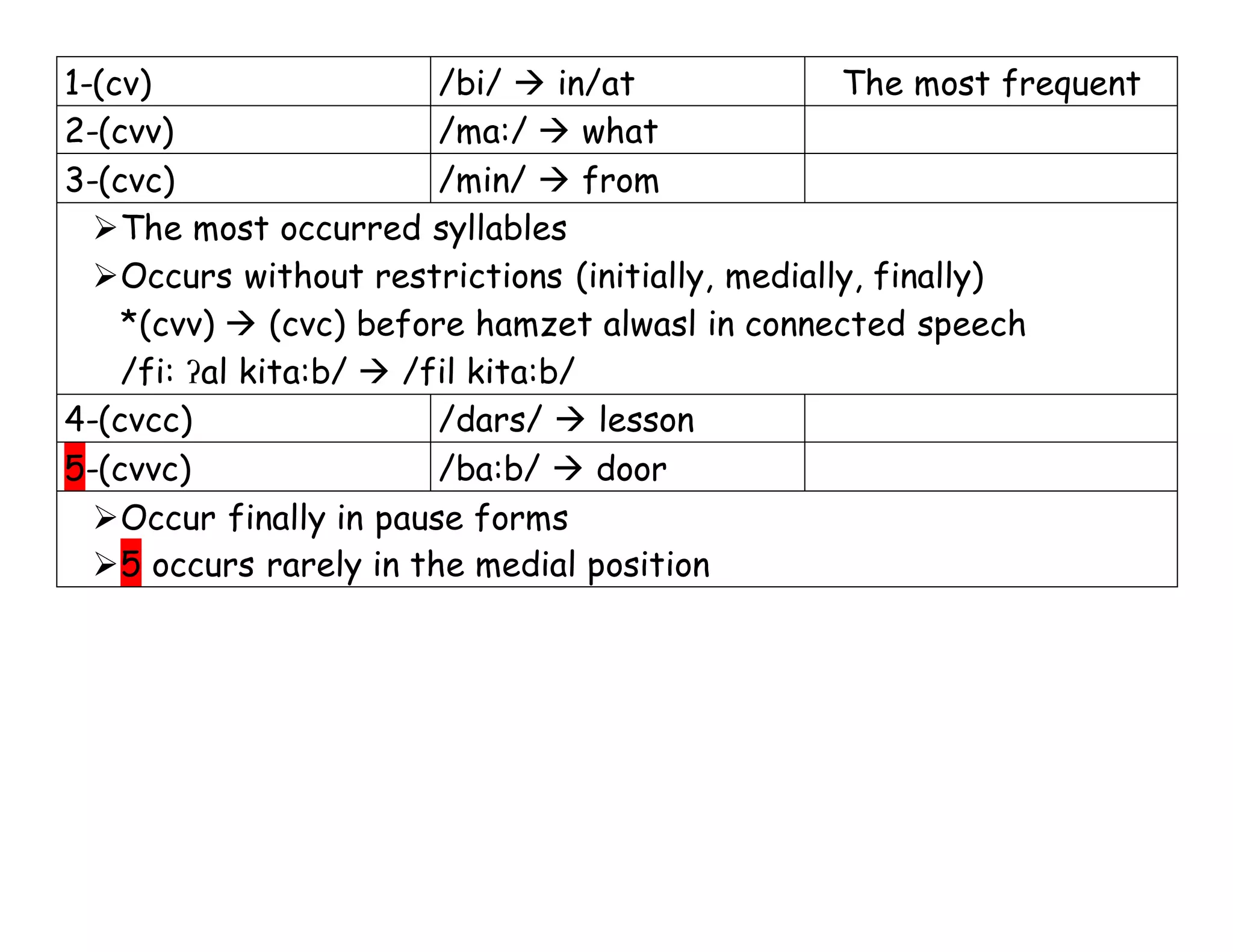 Syllable Structure in MSA | DOCX