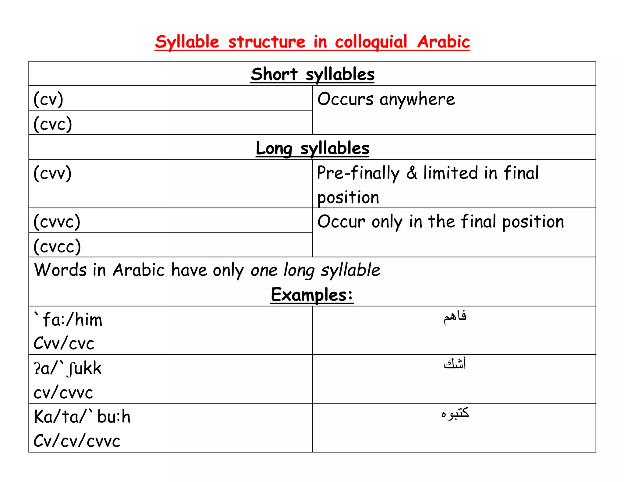 Syllable Structure in MSA | DOCX