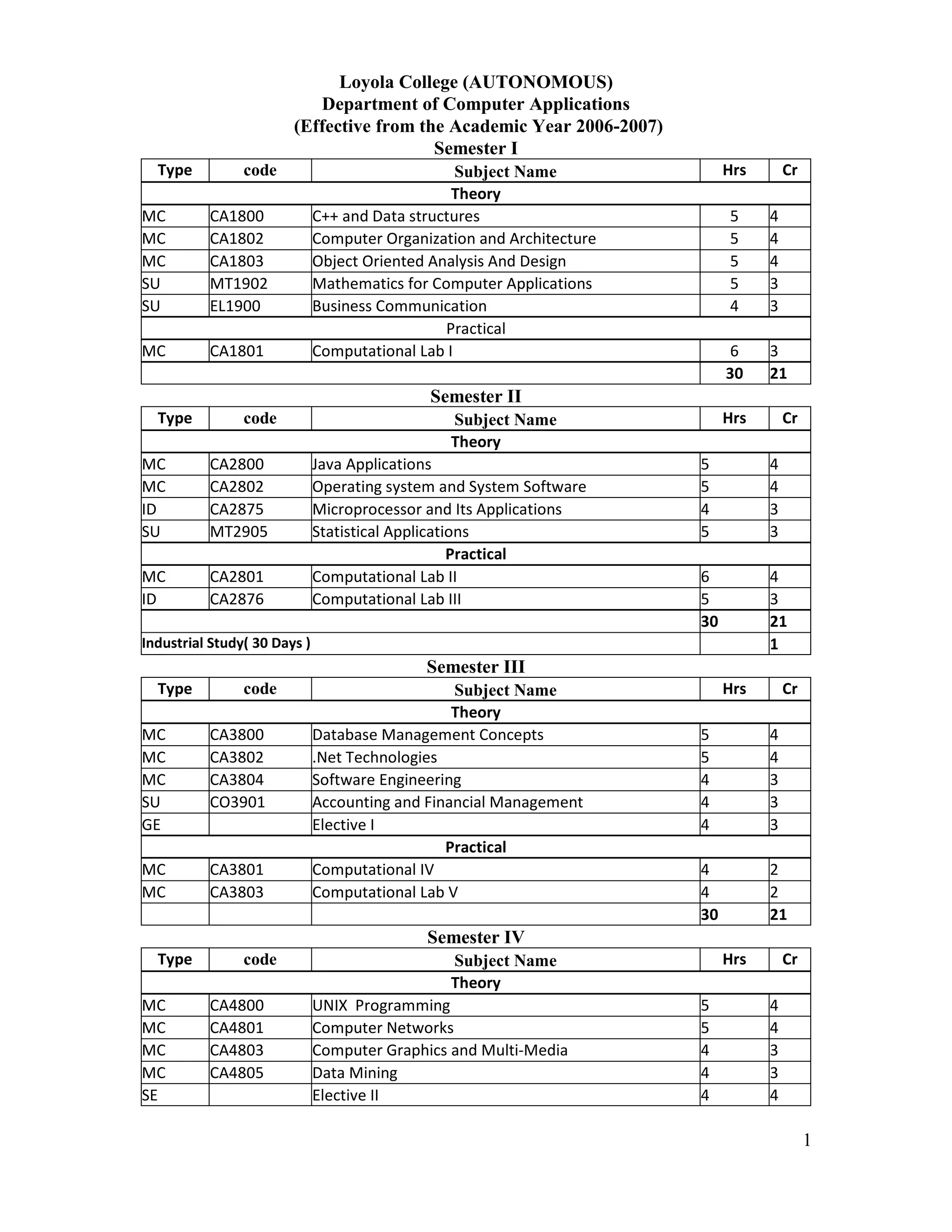 LOYOLA mca Syllabus | PDF