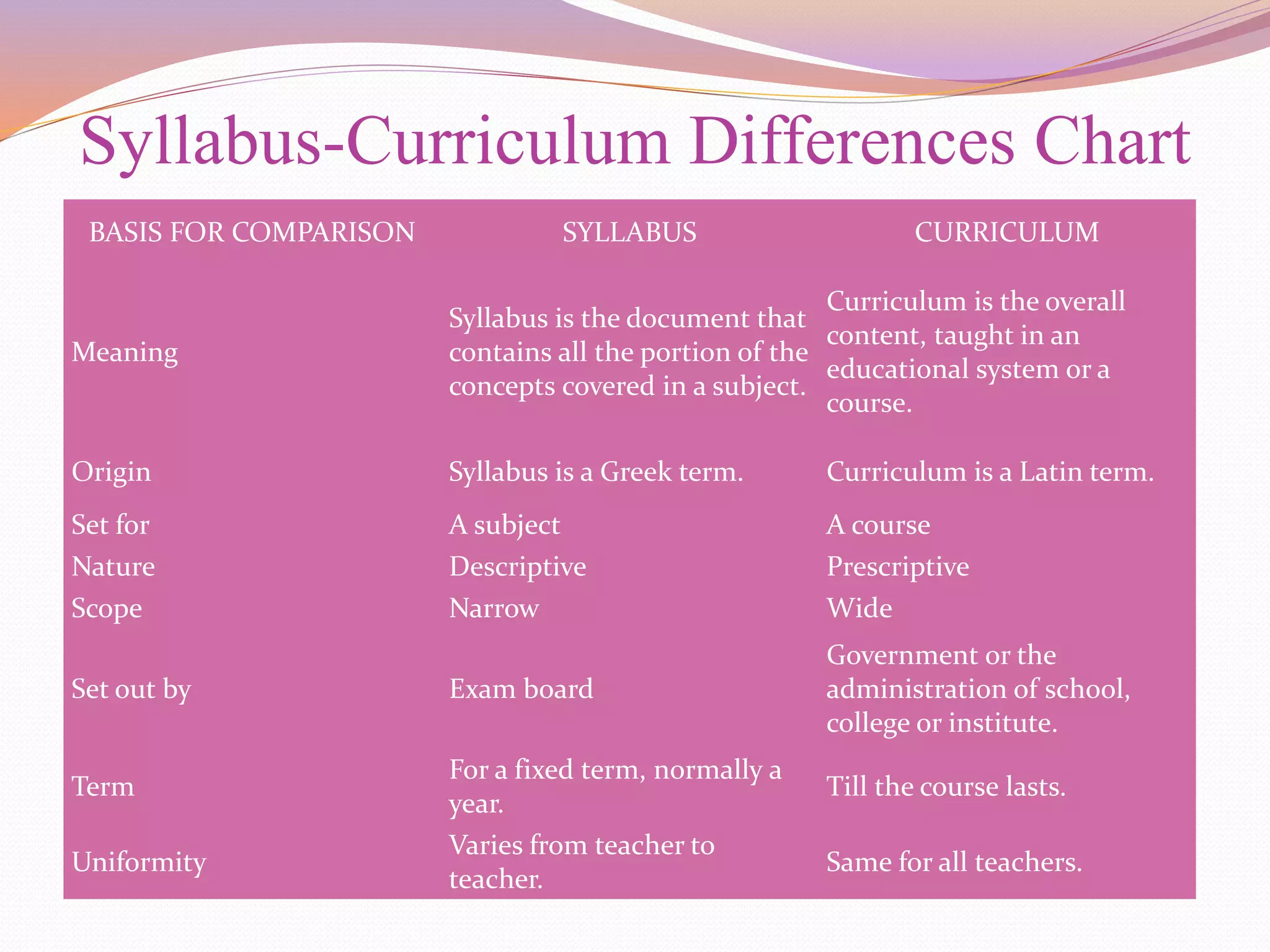 The Differences between Syllabus and Curriculum | PPTX