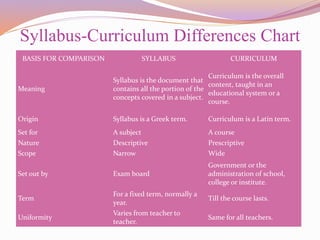The Differences between Syllabus and Curriculum | PPTX