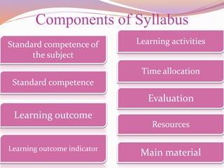 The Differences between Syllabus and Curriculum | PPT