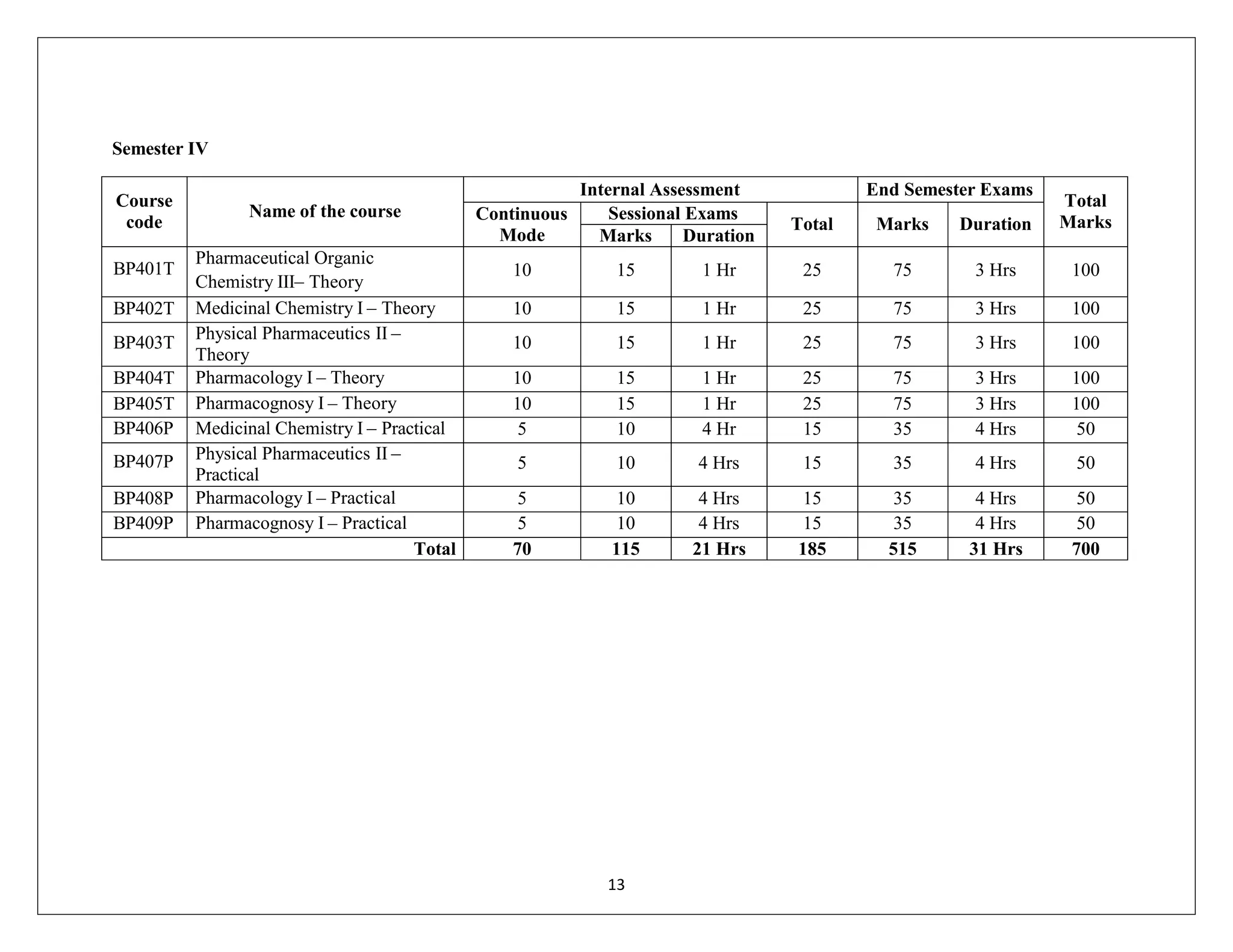 Syllabus_B_Pharm for b pharm student studing under Rajiv Gandhi ...