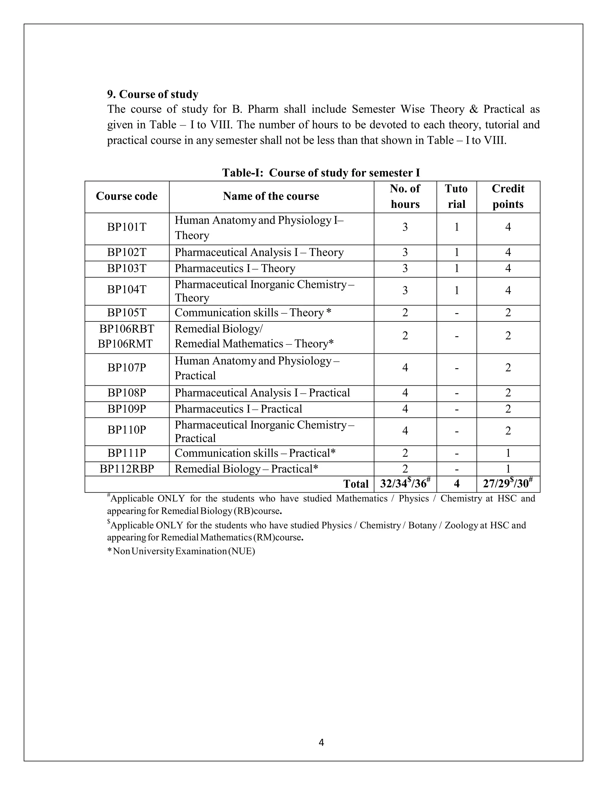 Syllabus_B_Pharm for b pharm student studing under Rajiv Gandhi ...