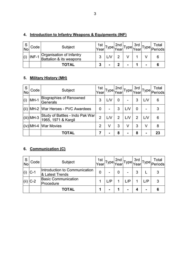 Syllabus_SD SW Army Specialised Subjects.pdf