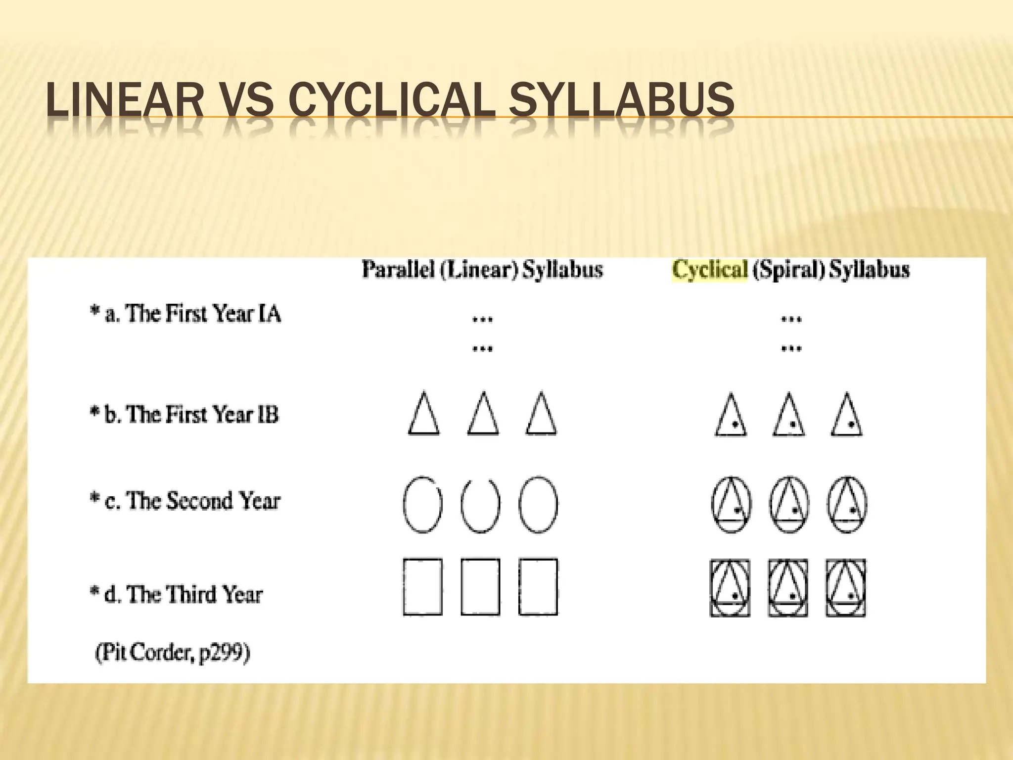 Syllabus Shapes Presentation and its affect | PPT