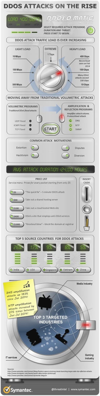 INFOGRAPHIC DDoS Attacks on the Rise | PDF