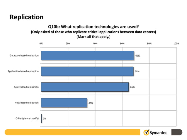 Symantec 2010 Disaster Recovery Study | PPT