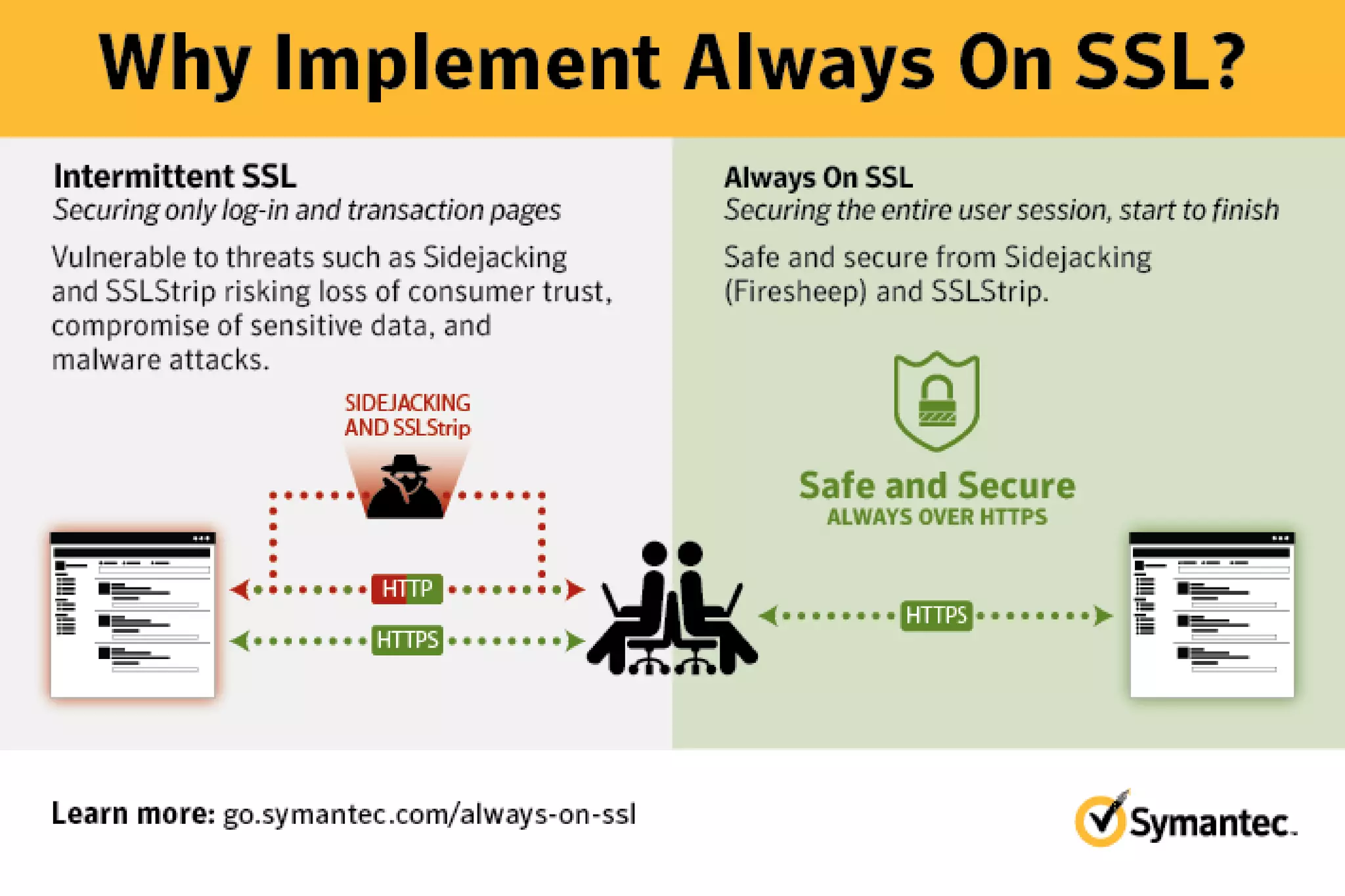 Symantec Always On SSL Infographic | PPT