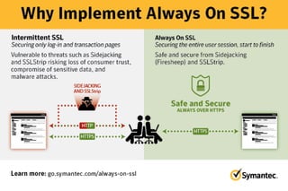 Symantec Always On SSL Infographic | PPT