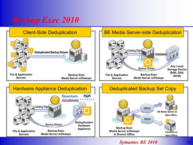 Symantec Backup Exec 2012 產品介紹_0320 | PDF
