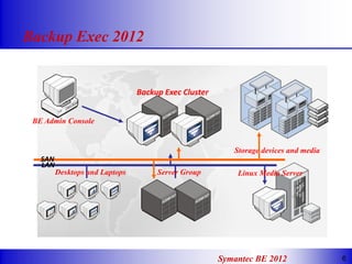 Symantec Backup Exec 2012 產品介紹_0320 | PDF