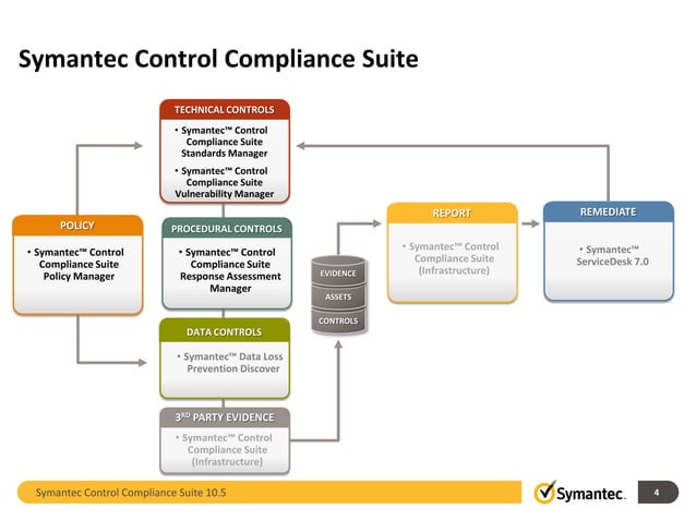 Symantec control compliance suite | PPT