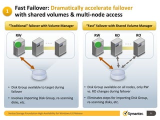 Symantec Delivers 30x Faster Failover For Microsoft Environments | PPT