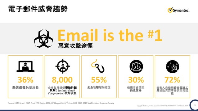 Symantec email security service | PPT